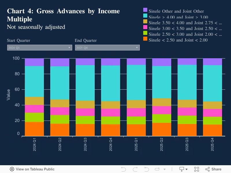 Mortgage Lenders and Administrators Statistics - 2025 Q4 | Bank of England