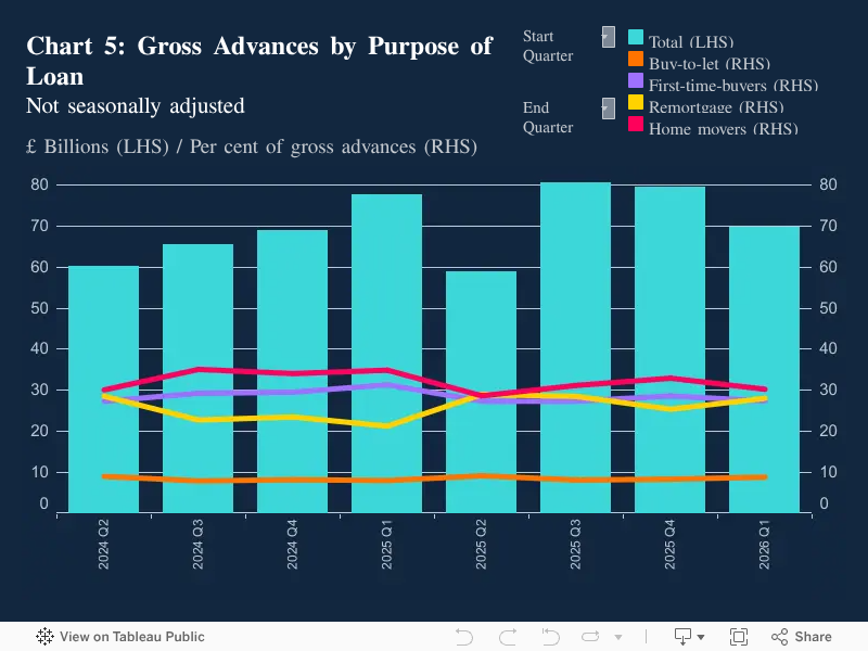Mortgage Lenders and Administrators Statistics - 2026 Q1 | Bank of England