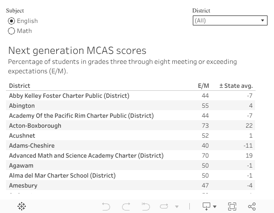 MCAS 2018: School administrators offer takes on latest round of test ...