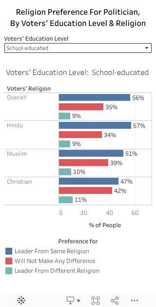 Majority Of Indians Prefer Leaders From Own Caste, Religion, Tribe