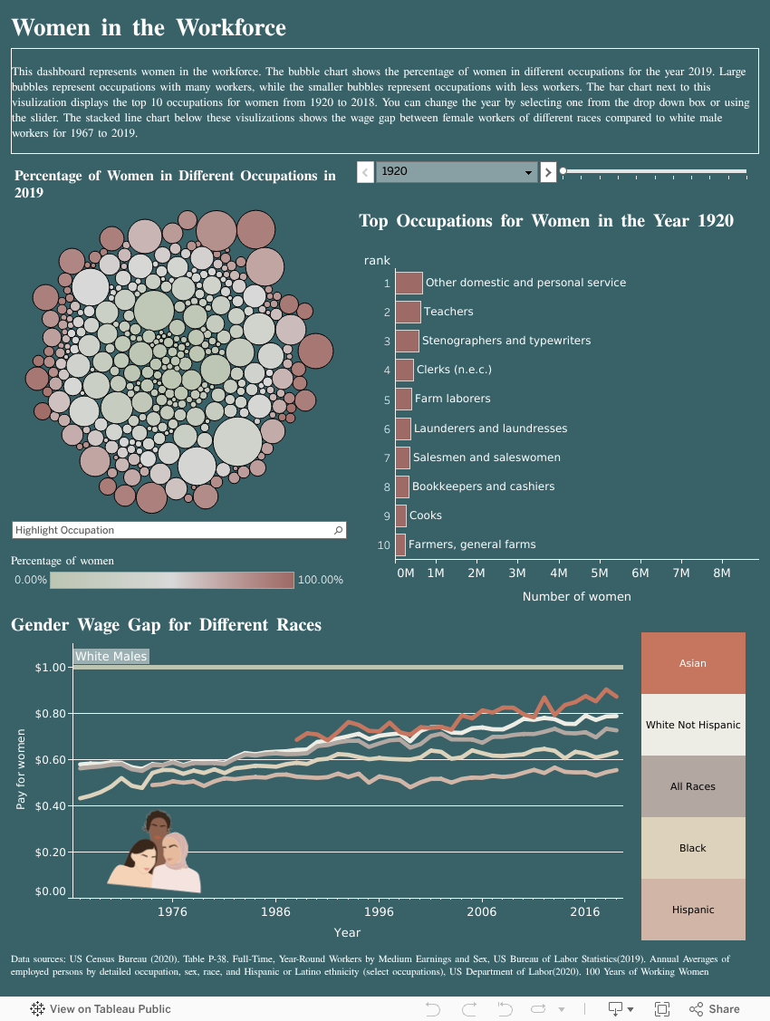 Women in the Workforce – Projects by Jaden Elder