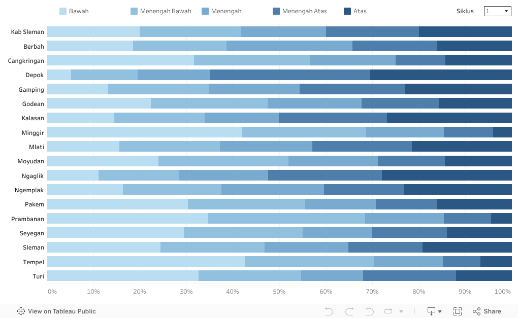 Visualisasi Data – Status Ekonomi Berdasarkan Kecamatan – HDSS Fakultas ...