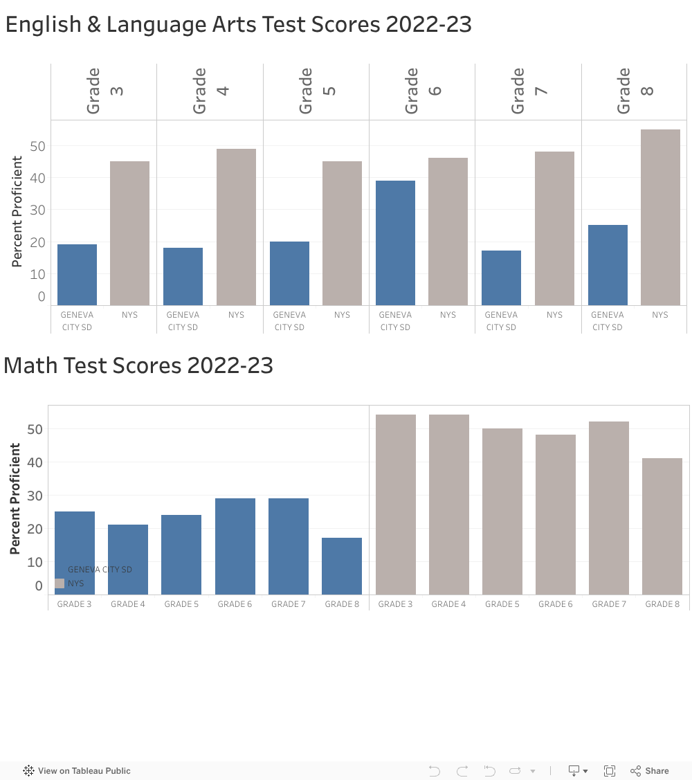 Reading and math proficiency - Geneva Collective Impact