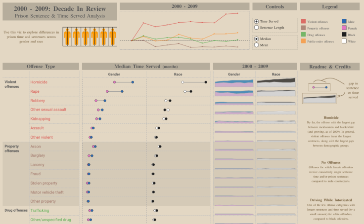 Workbook: 2000 - 2009: Prison Sentences & Time Served