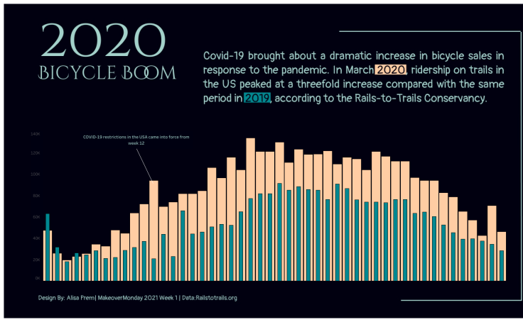 Workbook: 2020 Bicycle Boom | Week 1 MakeoverMonday 2021