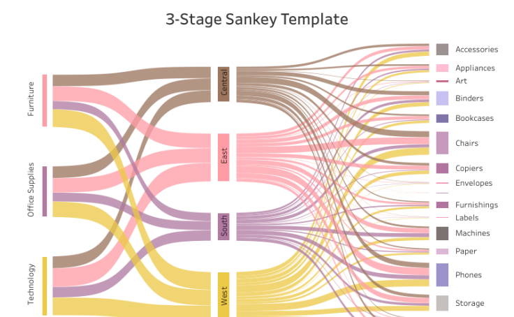 Workbook: 3-Stage Sankey Template in Tableau