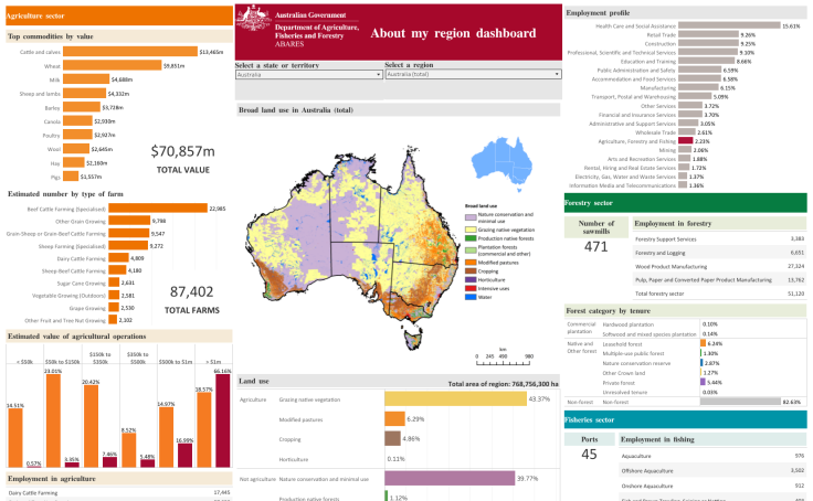 Workbook: About my region dashboard