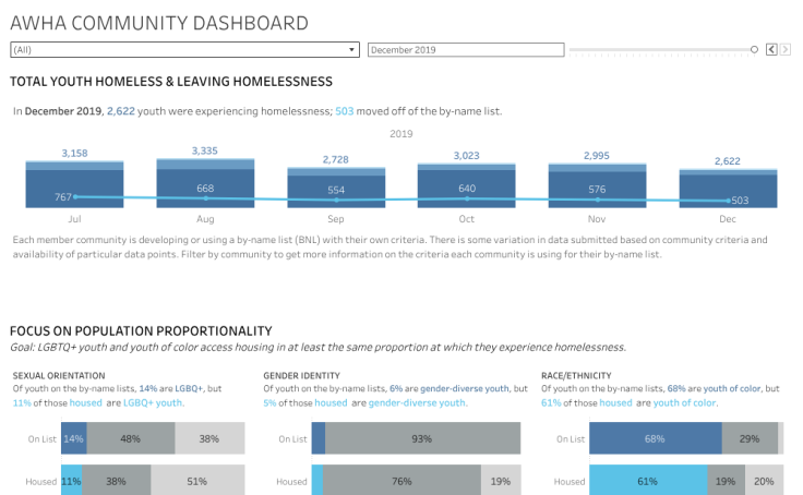 Workbook: AWHA Community Dashboard