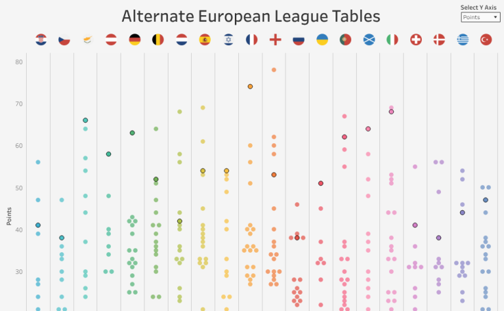 Workbook: Alternate European League Tables