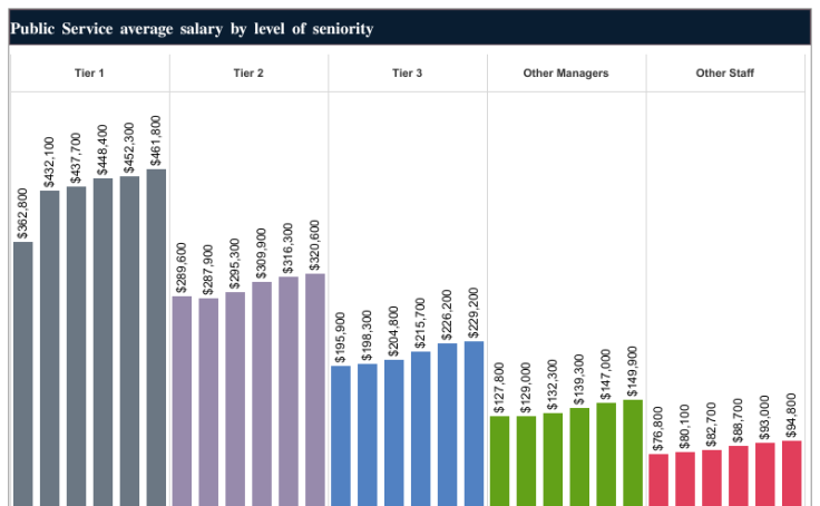 Workbook: Average Salary by Seniority