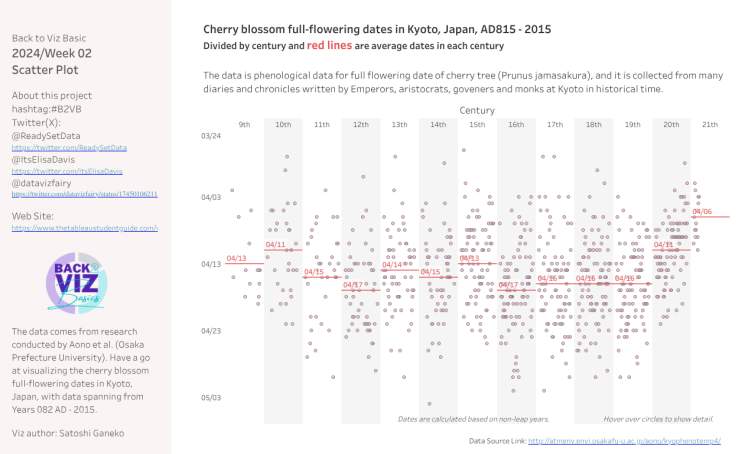 Workbook: #B2VB 2024/Week 02 - Scatter Plot