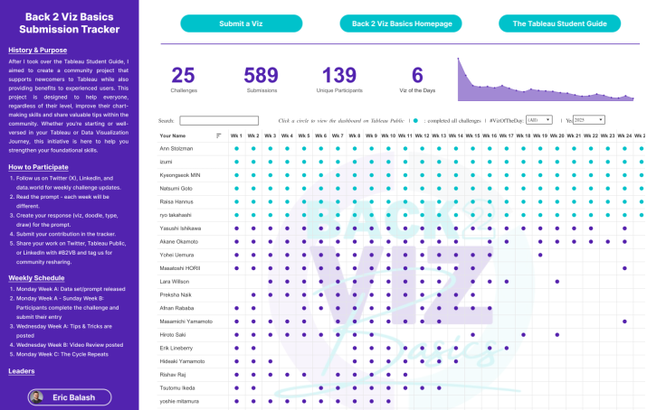 Workbook: Back 2 Viz Basics Submission Tracker