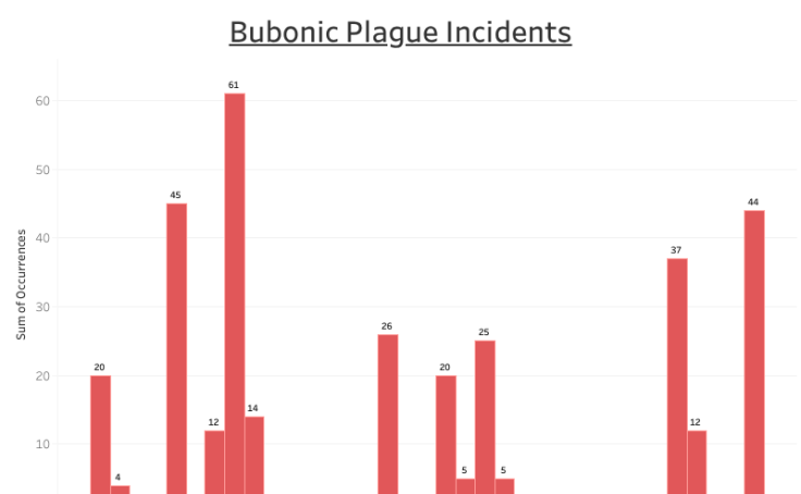 Workbook: Bubonic plague chart data