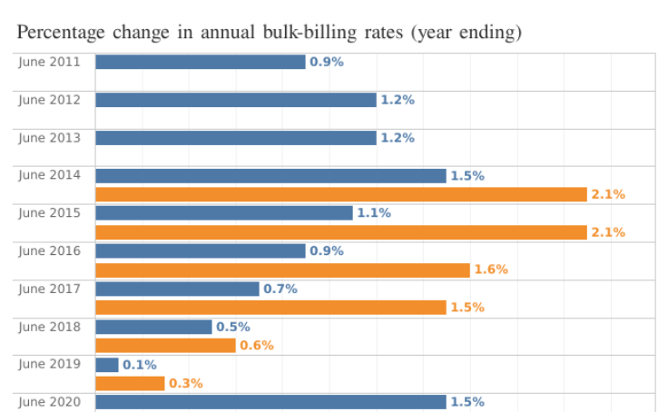 Workbook: Bulk-billing
