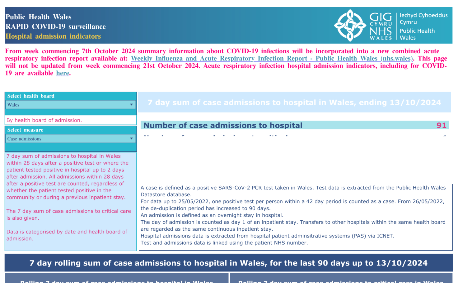Workbook: COVID-19 - Hospital admissions dashboard
