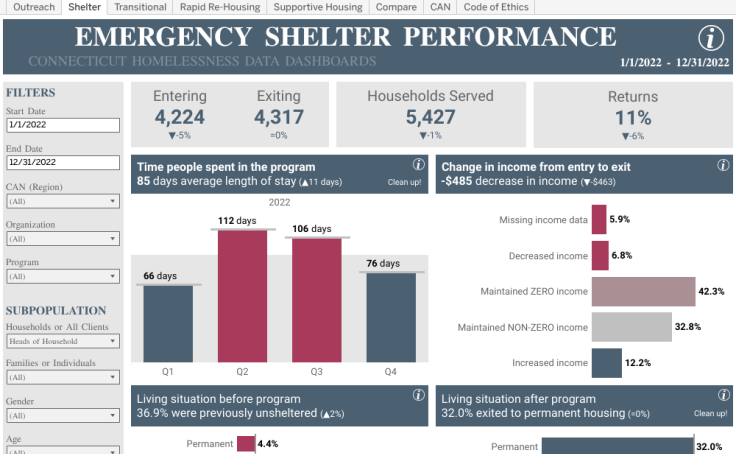 Workbook: CT Homelessness Data Dashboards V1