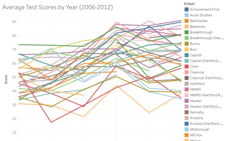 Workbook: CT School Scores