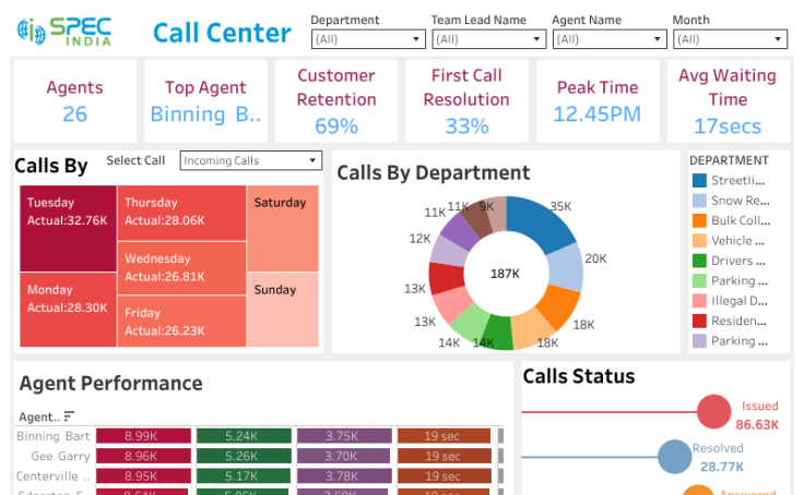 Workbook: Call Center Analysis
