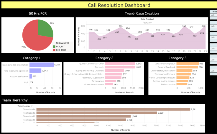Workbook: Call Resolution Dashboard