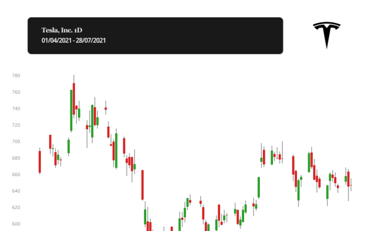 Workbook: Candle stick Chart For TSLA Stock(April 2021-August 2021)