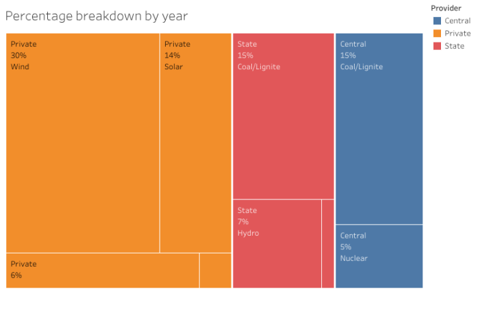 Workbook: Capacity Tree Map