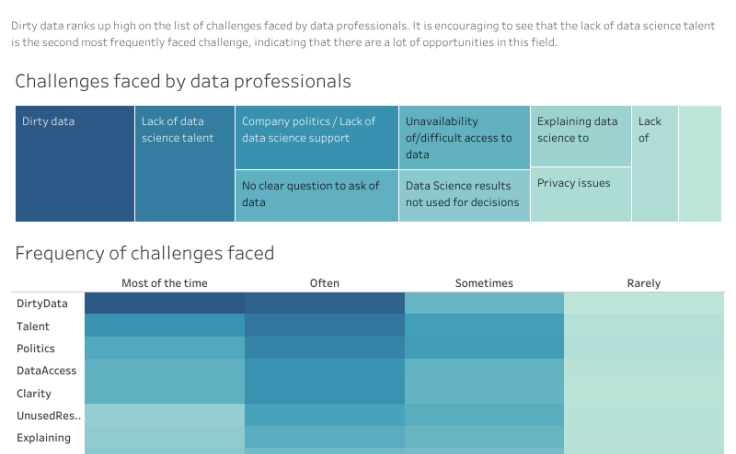 Workbook: Challenges faced by data professionals