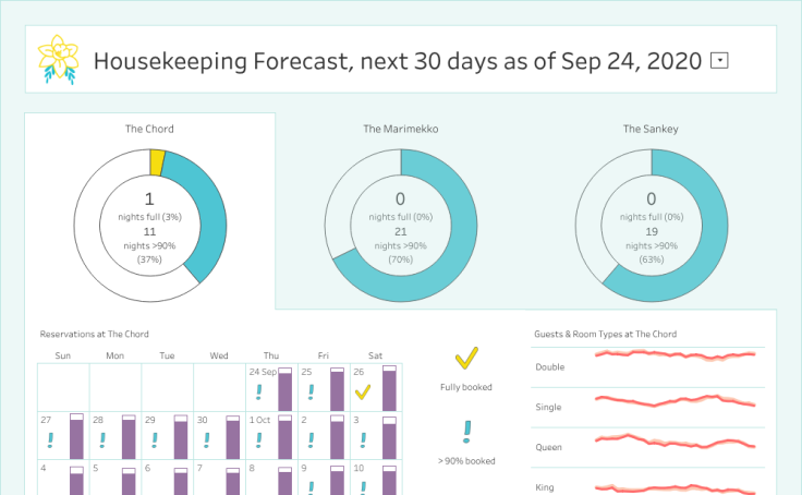 Workbook: Chapter 8 - Housekeeping Dashboard