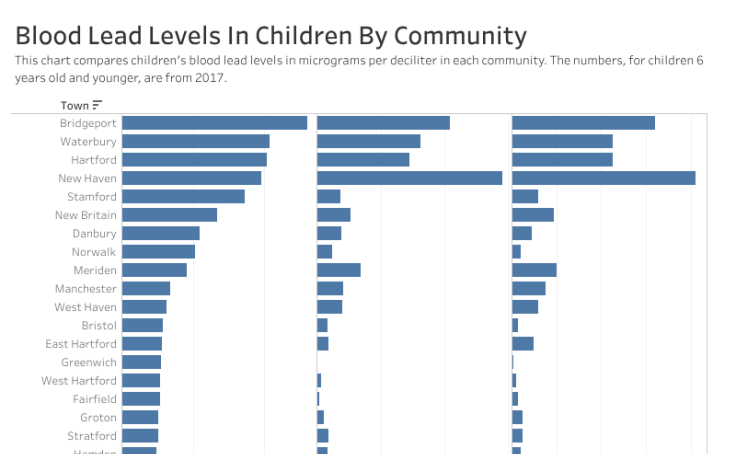 Workbook: Children Lead Levels Chart
