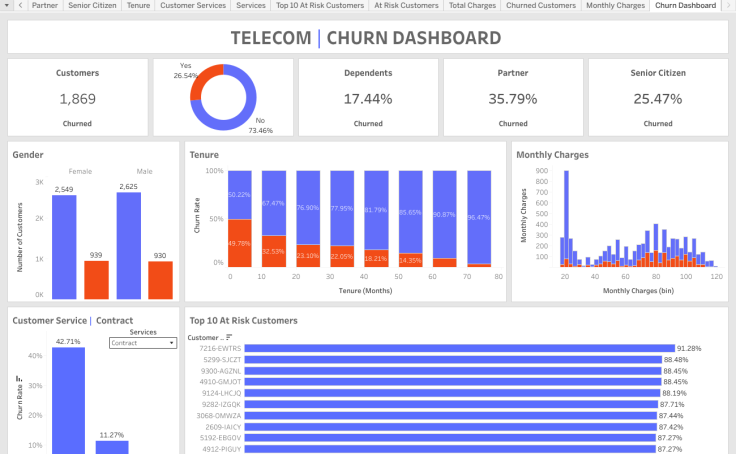 Workbook: Telecom Churn Dashboard