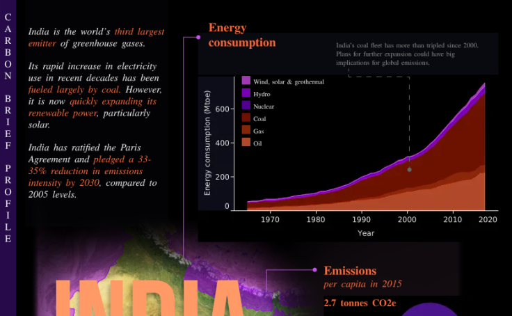 Workbook: Climate change profile: India