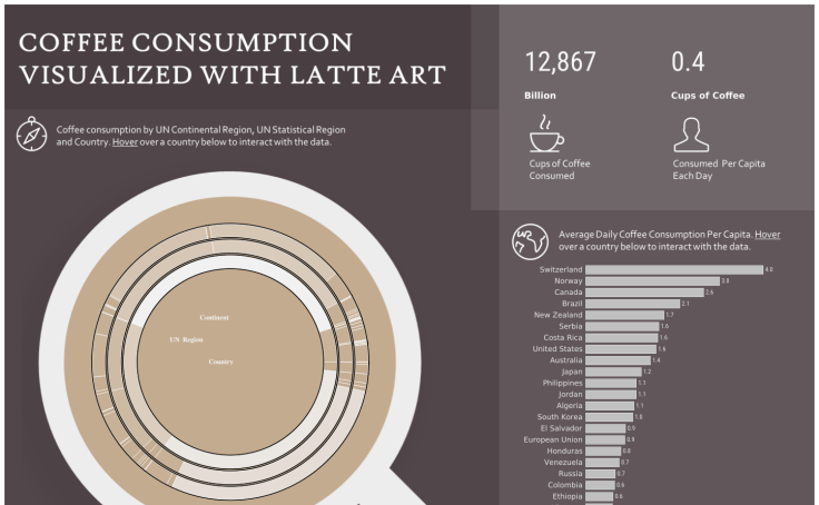 Workbook: Coffee Consumption Visualized with Latte Art