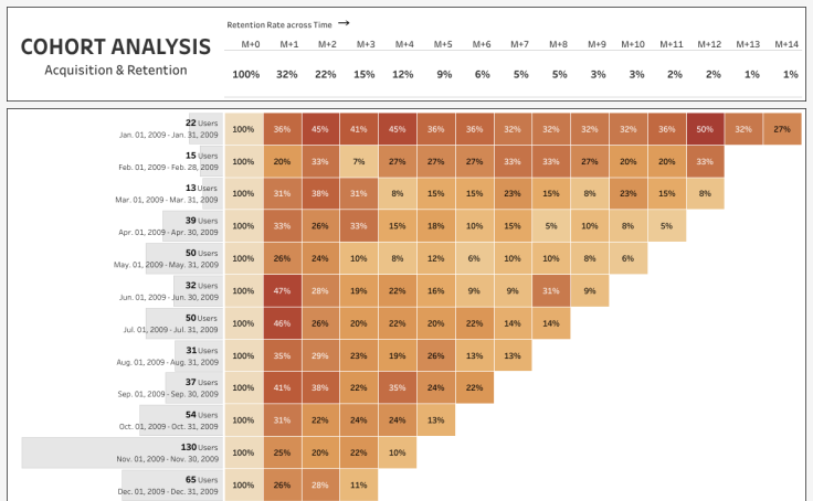 Workbook: Cohort Analysis: Acquisition & Retention