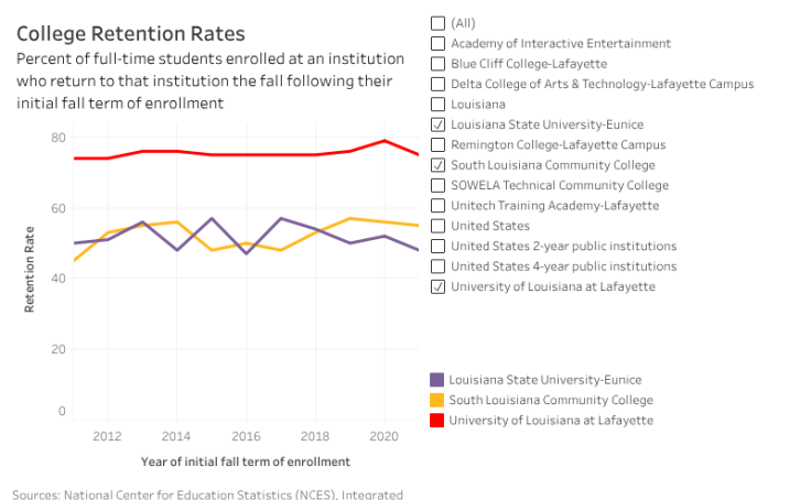 Workbook: College Retention Rates