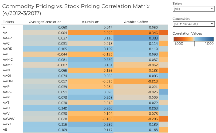 Workbook: Commodity Pricing vs. Stock Pricing Correlation