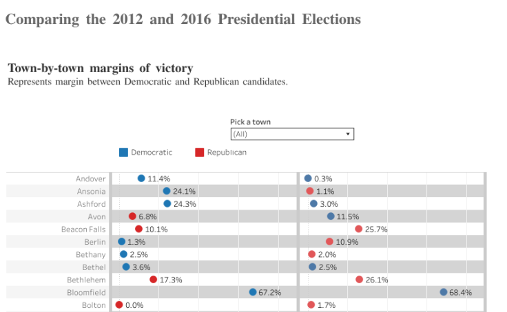 Workbook: Comparing the 2012 and 2016 Presidential Election in Connecticut