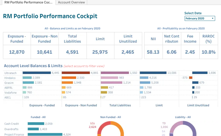 Workbook: Corporate Banking - RM Portfolio Performance Cockpit (Sample)