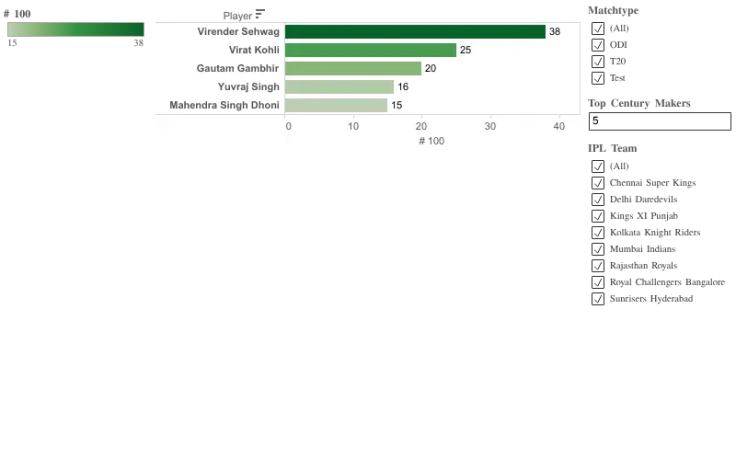 Workbook: CricketTeamData_Assignment