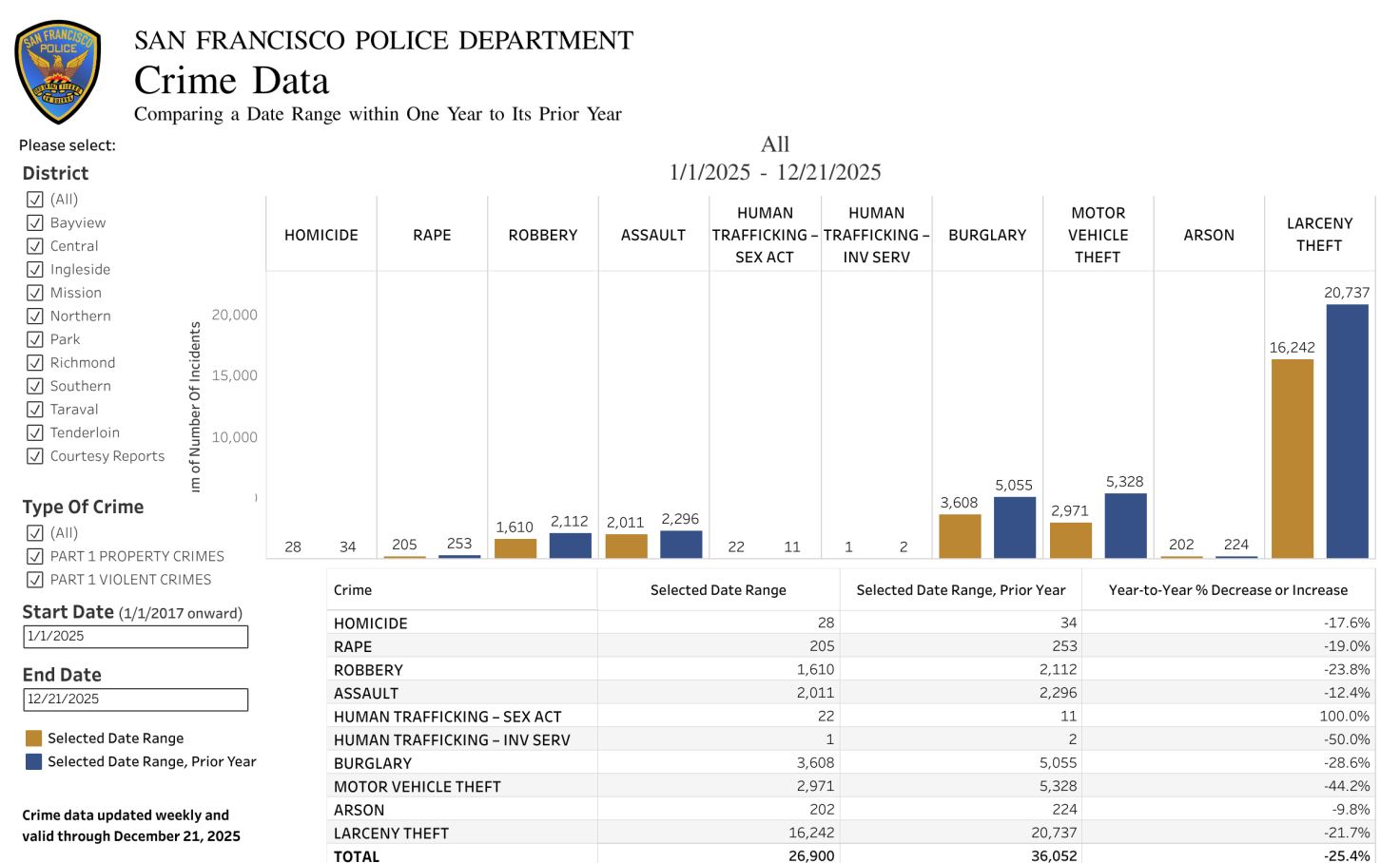 Workbook: Crime Numbers Dashboard Full Size