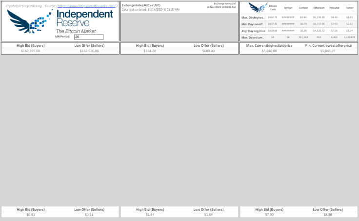 Workbook: Cryptocurrency Tracking on Independent Reserve