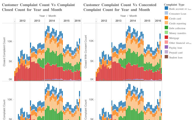 Workbook: Customer Complaint Analysis : Detailed Dashboard