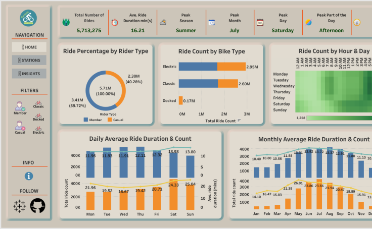 Workbook: Cyclistic Dashboard