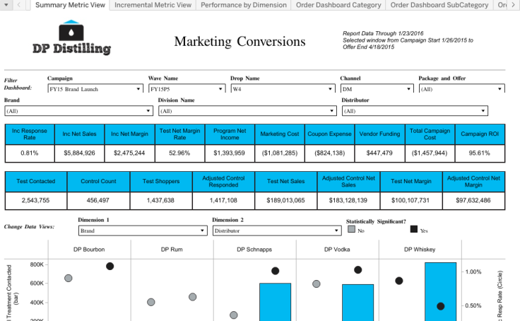 Workbook: DP Distilling Conversion Dashboard