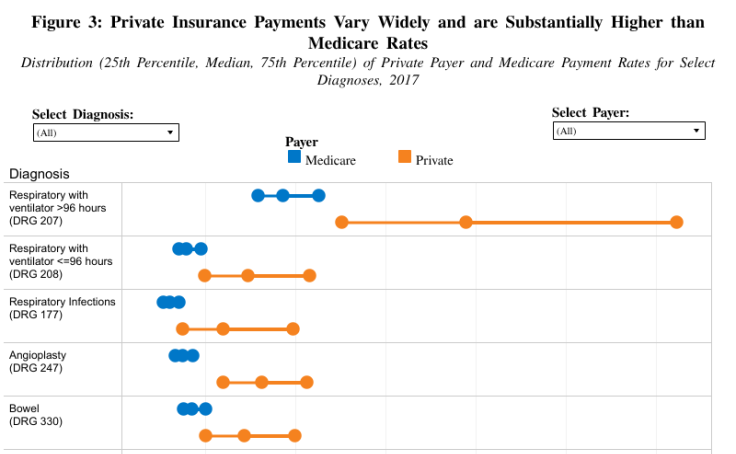 Workbook: DRG Brief--Distribution in Private.Medicare payments