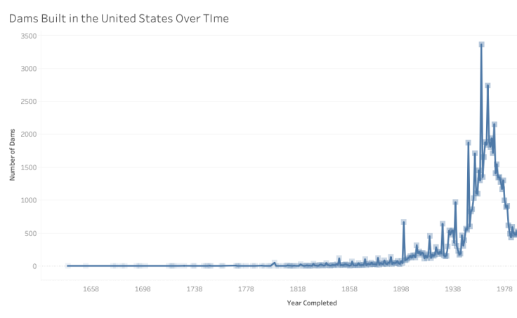 Workbook: Dams Built in the United States Over Time