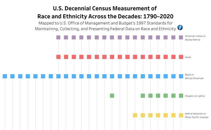 Workbook: Decennial Census Measurement of Race and Ethnicity Across the ...