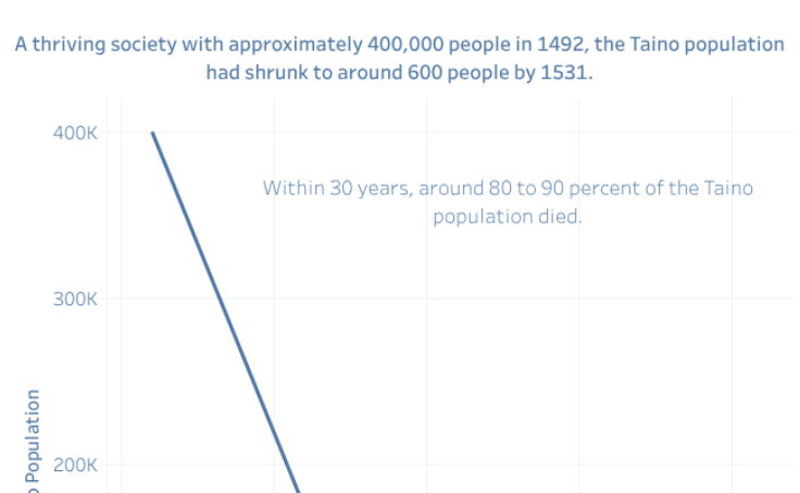 Workbook: Decline of Taino Population