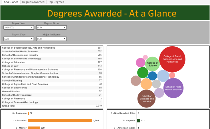 Workbook: Degrees Awarded Trends