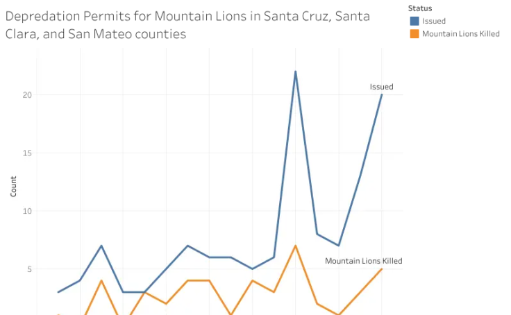 Workbook: Depredation Permits for Mountain Lions in Santa Cruz