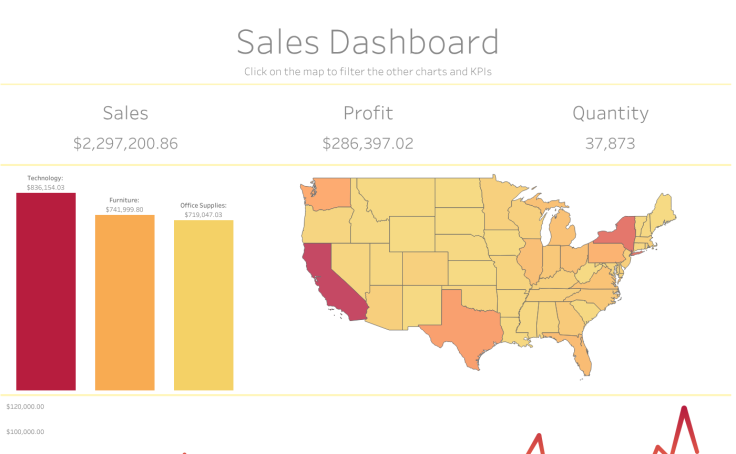 Workbook: Distribute sheets evenly - Superstore Sales Dashboard