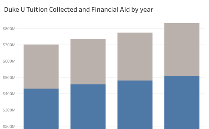 Workbook: Duke U tuition